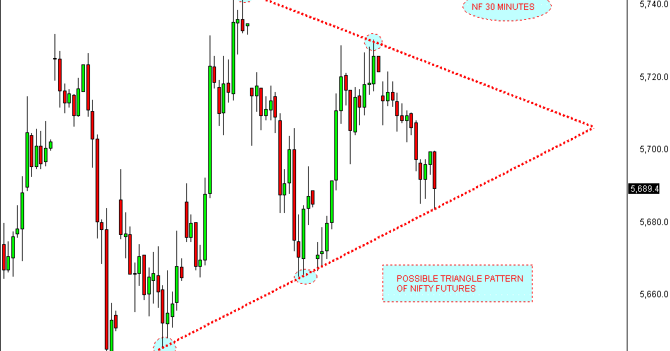 Stock Market Chart Analysis: NIFTY Futures triangle and rounding bottom