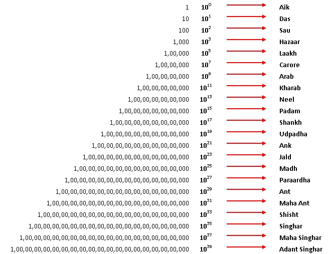 A Quest For The True Indian History Indian Number System