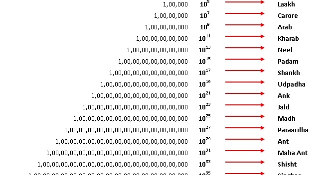A Quest for the True Indian History: Indian Number System