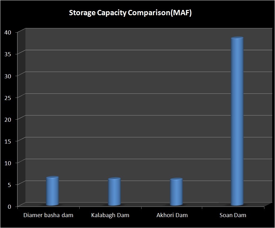 Inam's Water World: Soan Dam Comparison