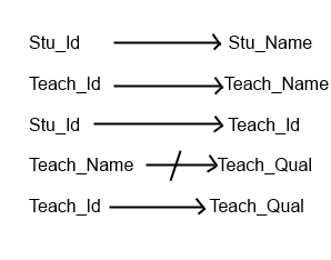 Third Normal Form (3NF) |Normalization and its type ~ DbmsEnotes