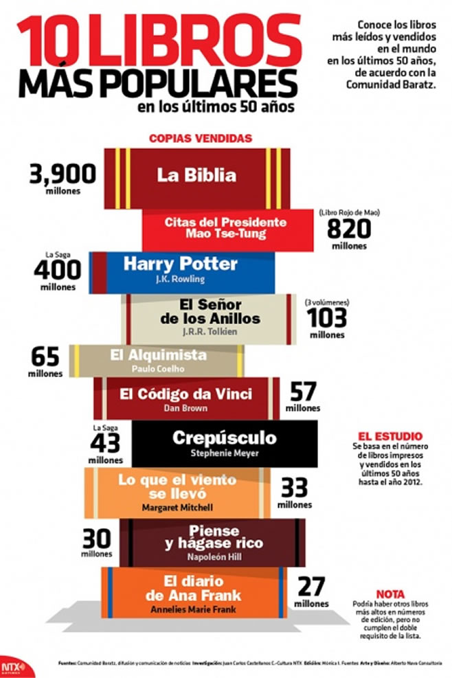 Los Diez Libros Más Leídos En Los últimos 50 Años Rincon Del