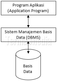 My Blog: Memahami Basis Data (Database), DBMS dan Program Aplikasi Di MySQL