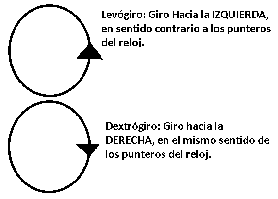 Diccionario Matematicas: Levógiro y Dextrógiro