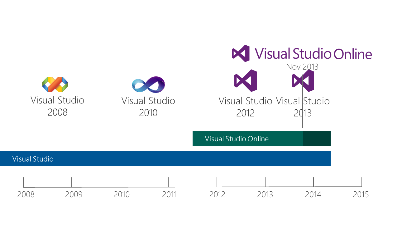 Iniciando con Visual Studio Online
