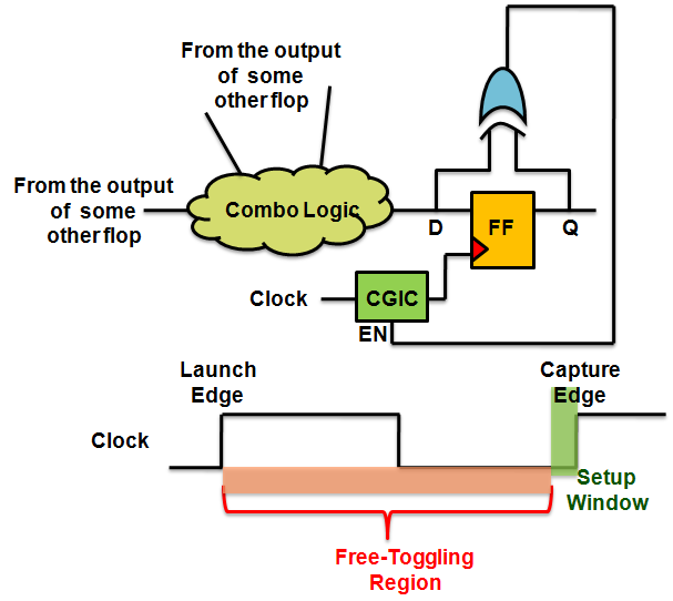 VLSI SoC Design: Faulty Clock Gating: How "Not" to Gate the Clock