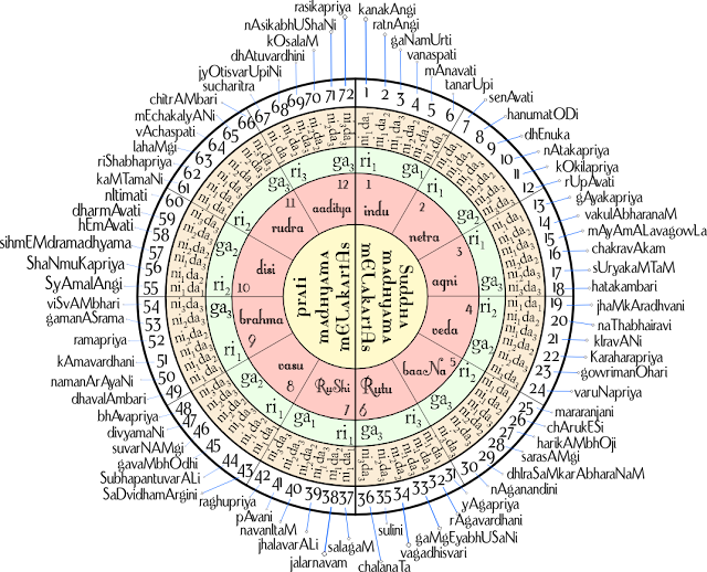 Carnatic Flute: Swaras (notes) and Ragas (scales)