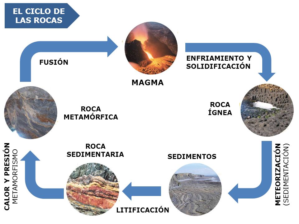 10.) CICLO DE LAS ROCAS
