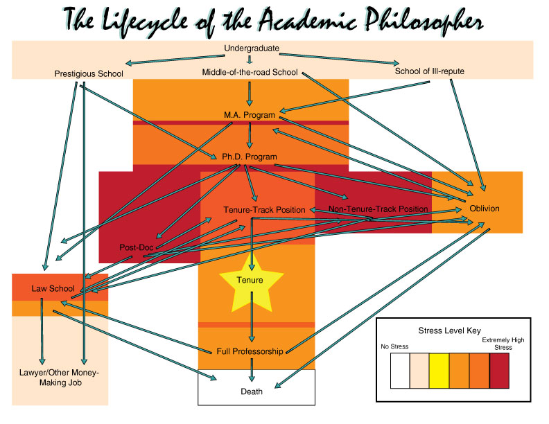 philosiology: The Lifecycle of the Academic Philosopher: Flowchart