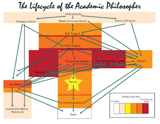Philosorapt[E]rs: Philosophers Career Flow Chart with Stress Levels