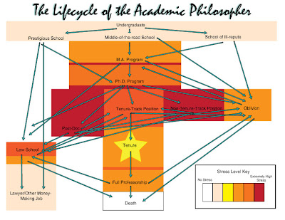 philosiology: The Lifecycle of the Academic Philosopher: Flowchart