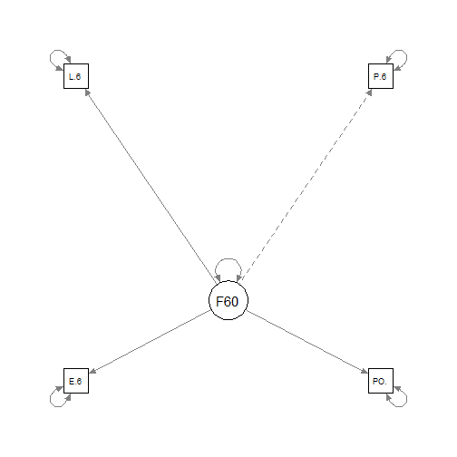 Deeply Trivial: S is for semPlot Package