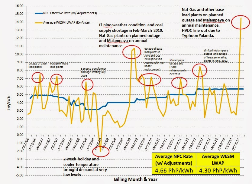 Government and Taxes: Fat Free Econ 53: WESM, Myths and Realities