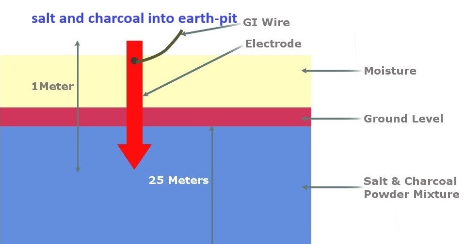 WAZIPOINT Engineering Science & Technology: Why We put Salt and ...