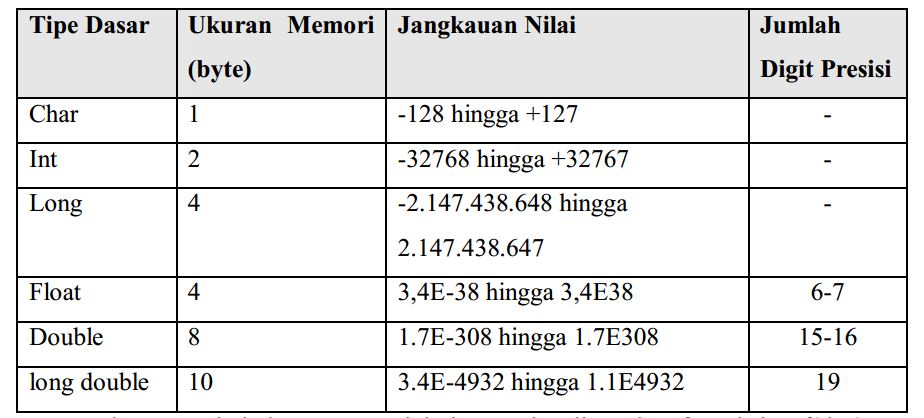 Pemrograman Dasar C++, VARIABEL Dan TIPE DATA - Materi Produktif SMK