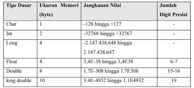 Pemrograman Dasar C++, VARIABEL Dan TIPE DATA - Materi Produktif SMK