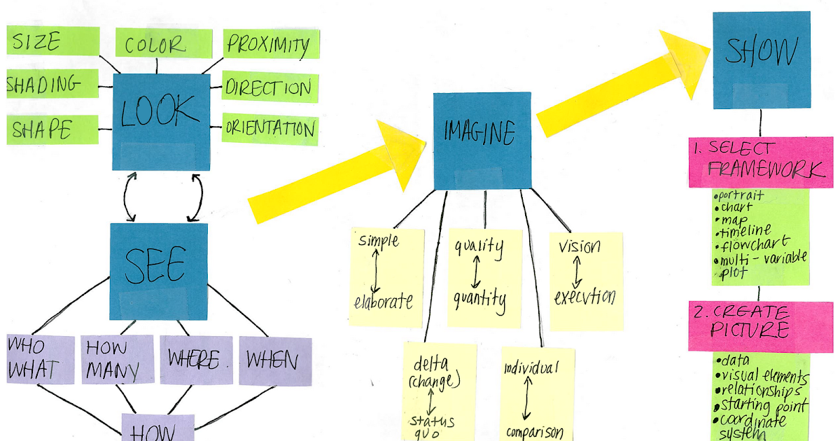 Information Design Mapping