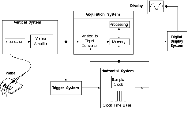 Baba Bouncer: Measurements using Digital Storage Oscilloscope ...