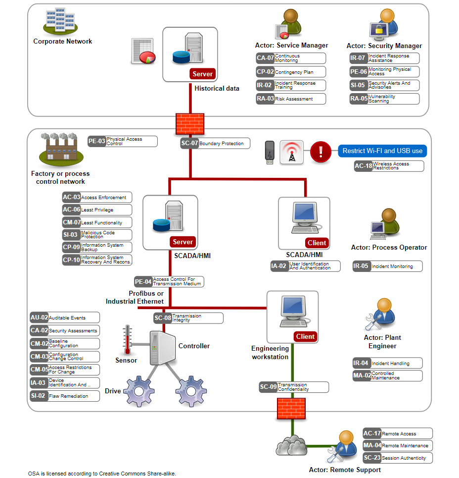 Industrial Control System (ICS) Security