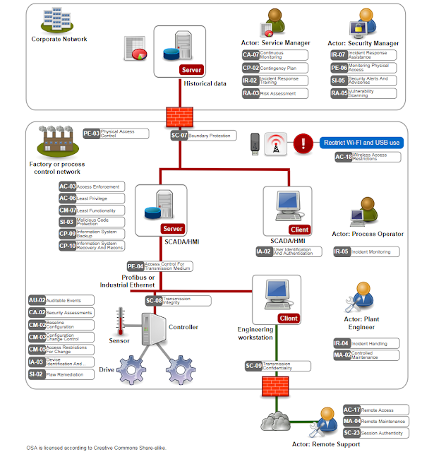 Industrial Control System (ICS) Security