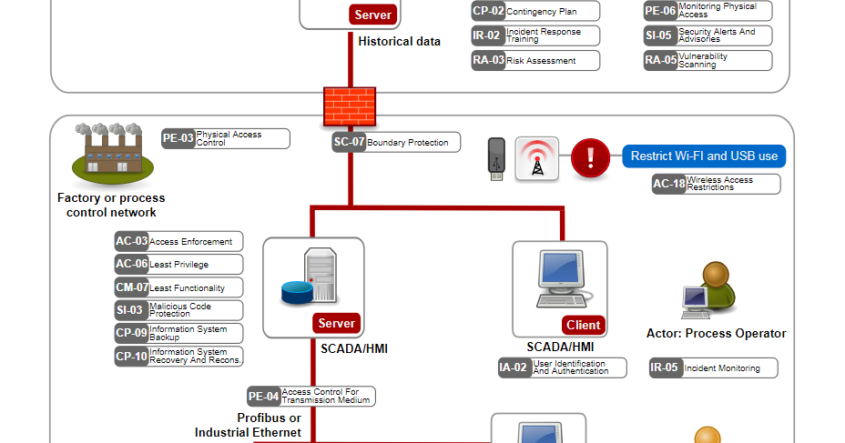 Industrial Control System (ICS) Security