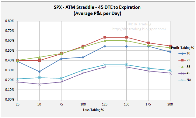 DTR Trading: SPX Straddle - Normalized Return Charts