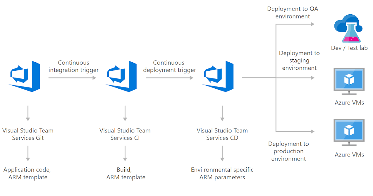 Build a CI/CD pipeline from VSTS to Azure