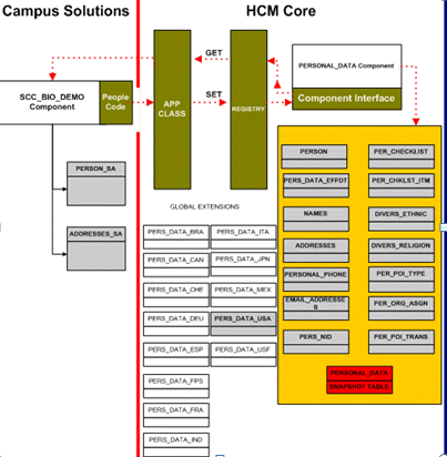 My Basic Knowledge: PeopleSoft Core Person Table Changes