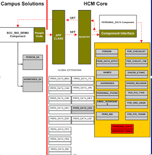 My Basic Knowledge: PeopleSoft Core Person Table Changes