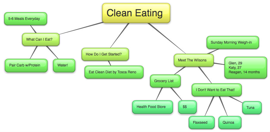 Katy Wilson's Ed Tech Blog: Bubbl.us Clean Eating Concept Map