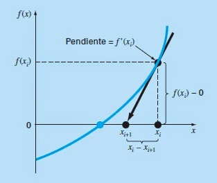 Métodos Númericos : Método de Newthon-Raphson