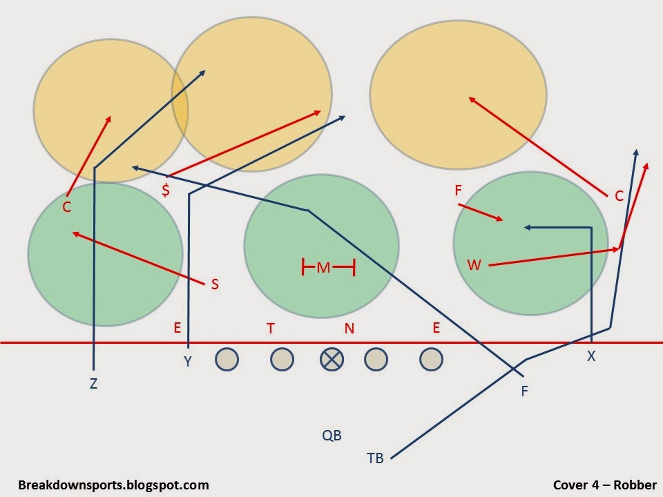 Football Fundamentals: Cover 4 Defense "Coverage"