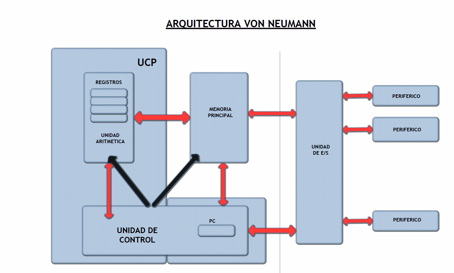 Gargalo De Von Neumann - RETOEDU