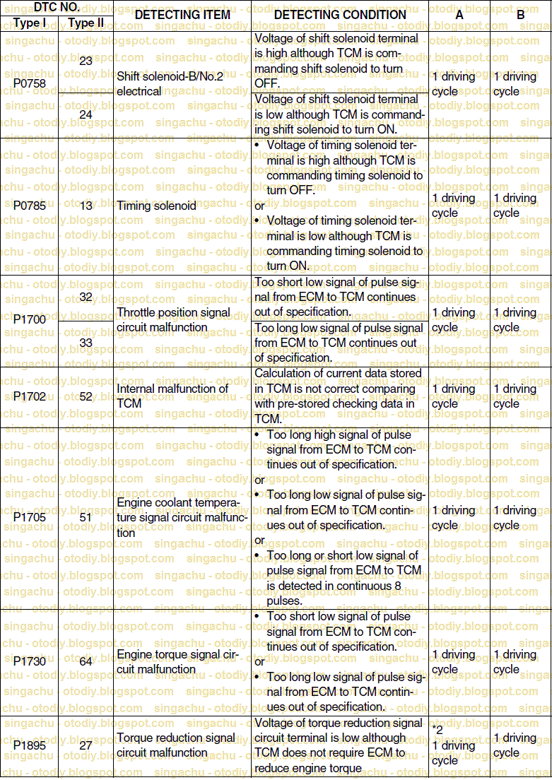 DIY : menampilkan dan menghapus kode error DTC yang tersimpan di TCM Next G