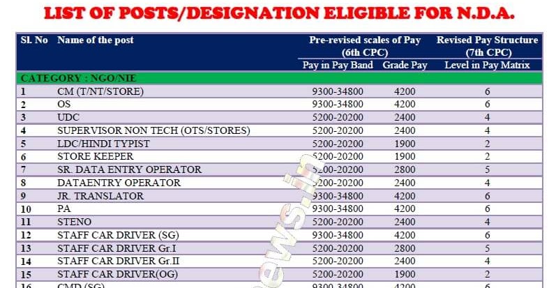 Night Duty Allowance (NDA): Clarification on ceiling of pay & List of ...