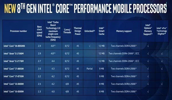 Intel Unveils Hexa-core Processor For Laptops - Raphblog | Computer ...