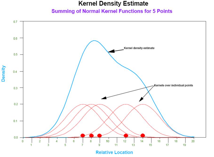 The Confused Economist Kernel Density Estimation
