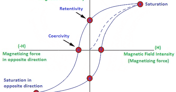 Hysteresis loop or B-H curve and Hysteresis loss - Power Electronics Talks