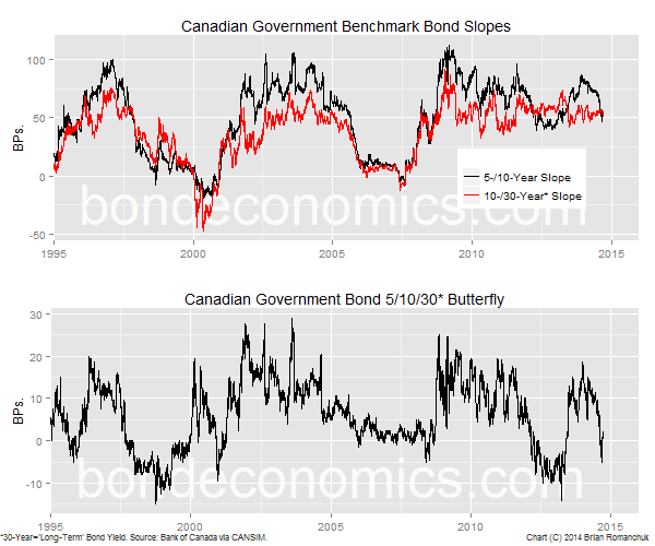 Bond Economics: Understanding The 30-Year Canadian Government Bond Yield