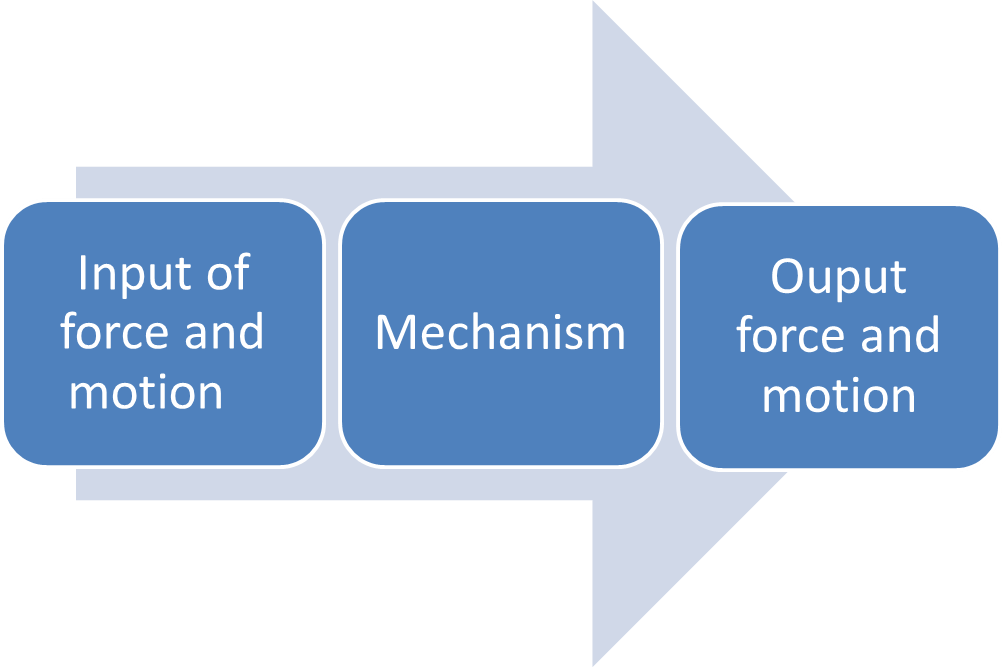 Maria's Technology: WHAT IS A MECHANISM?