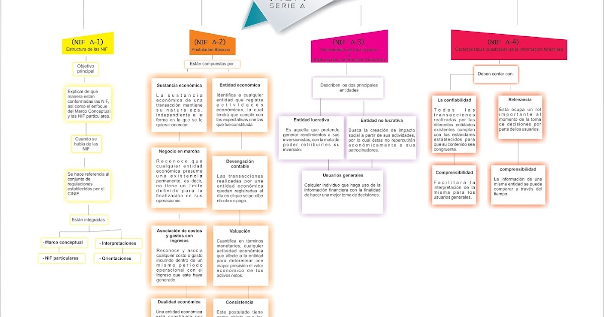 Contabilidad ll: Normas de Información Financiera (NIF) Serie A