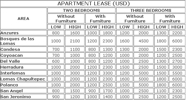 Cost of Living in Mexico City's Different Neighborhoods