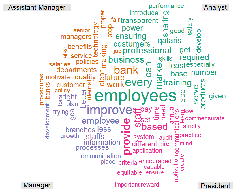 Creating WordCloud by Demographic with R