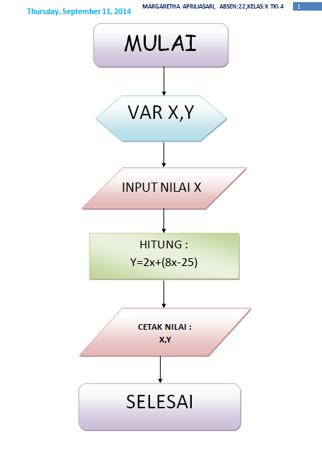 flowchart pemrogaman dasar - Margaretha Apriliasari