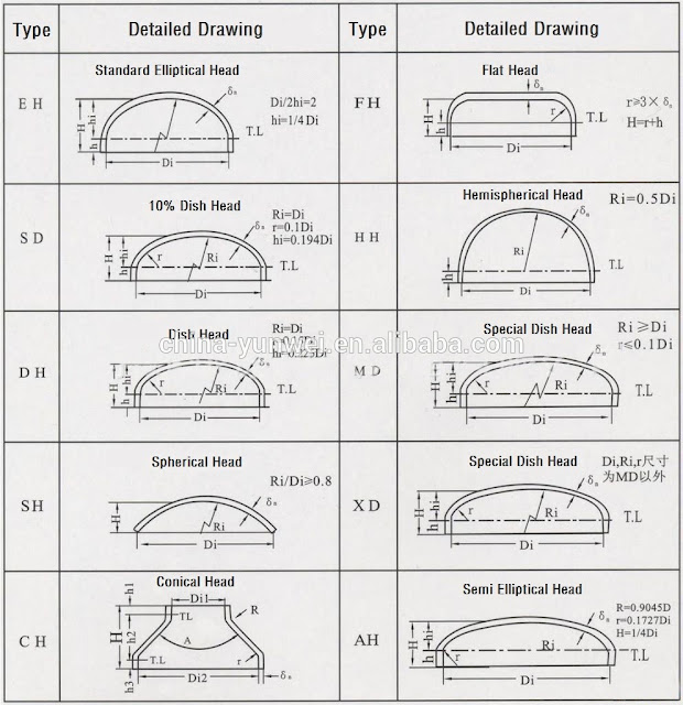 Types Of Pressure Vessel Heads at Jett Tishler blog