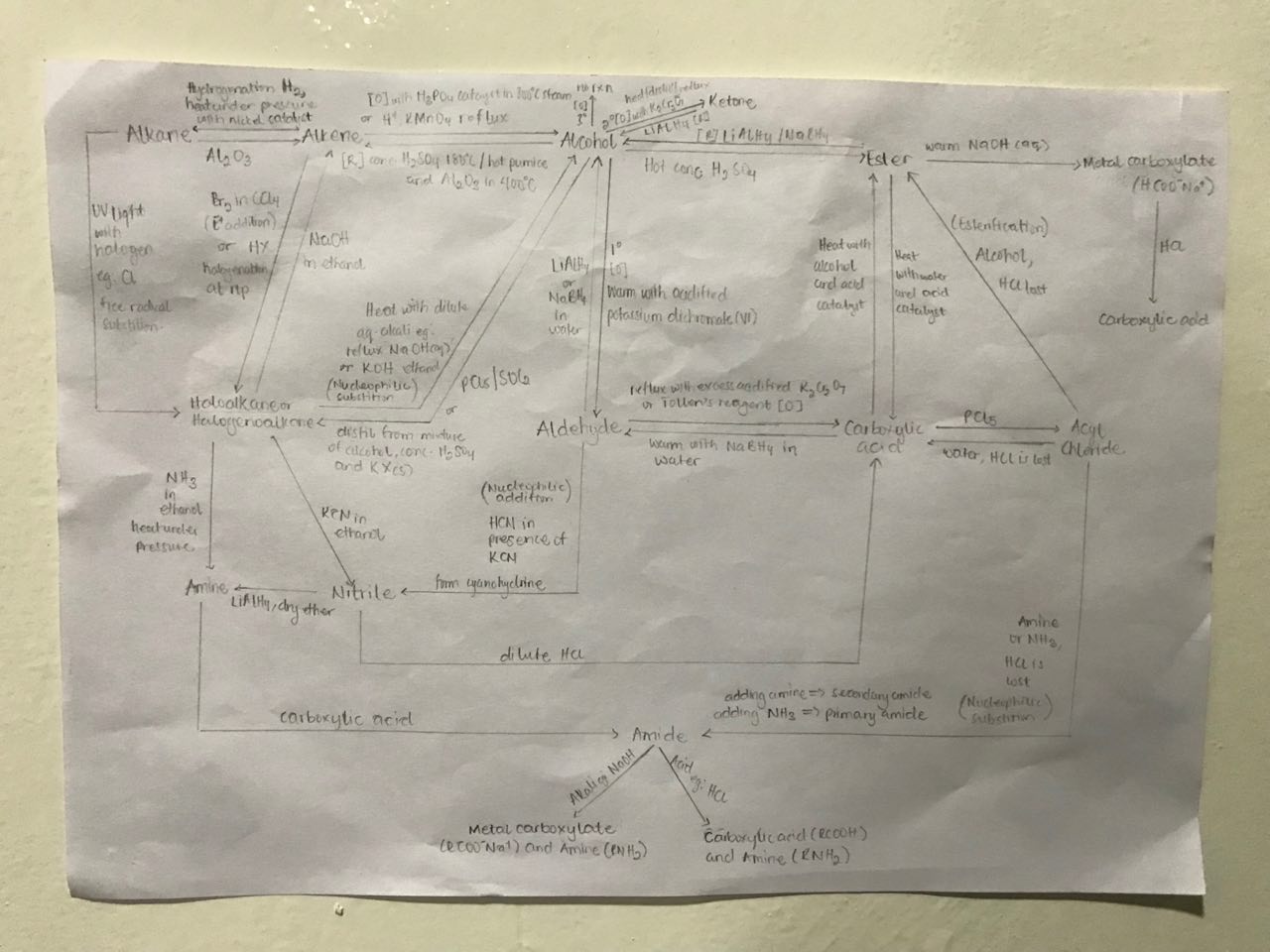 A Level Science Revision: Chemistry - Organic Chemistry Reaction Pathways