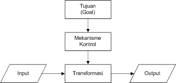 Sistem Informasi: Pengertian Sistem