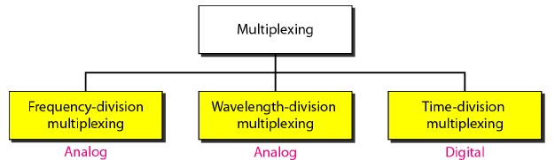 MULTIPLEXING