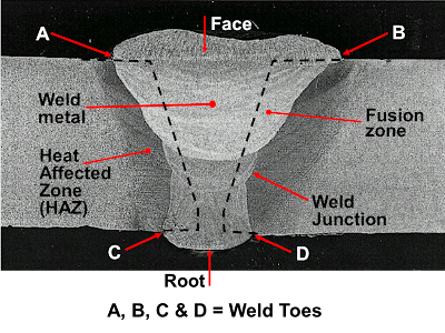 Weldment Terminology