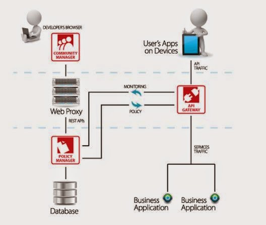 Random Cerebrations on SOA: SOA Software/Akana API Gateway